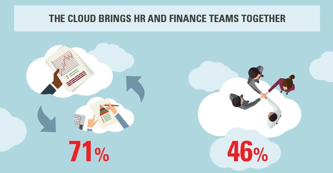 The importance of finance, HR collaboration with unified cloud