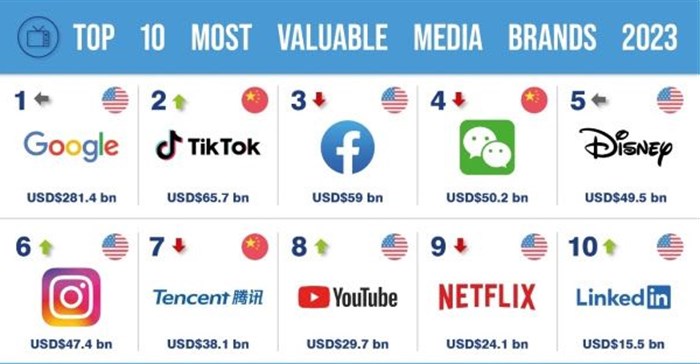 Brand Finance Media rankings: Twitter down while Google maintains top ...